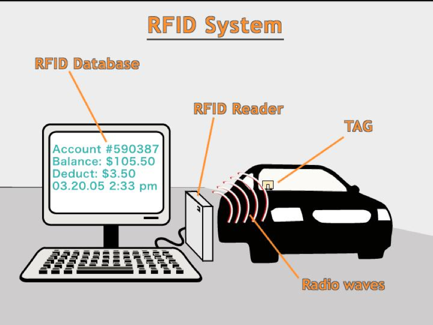 9 Places To Get Your Free RFID Tag Set Up This May! – SevenPie.com ...